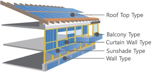 Bifacial Double Glass Bipv Building Integrated Photovoltaics Iso 9001